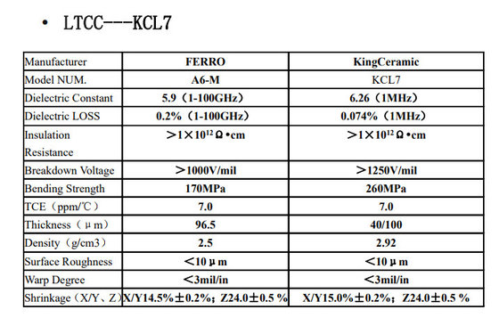 Low Temperature Co-Fired Ceramic (LTCC) materials manufacturer for packaging applications low electrical-resistance supplier